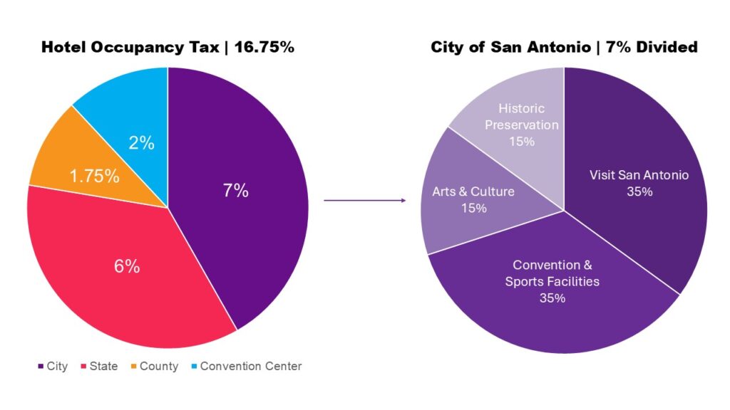 HOTEL OCCUPANCY TAX – San Antonio Hotel & Lodging Association